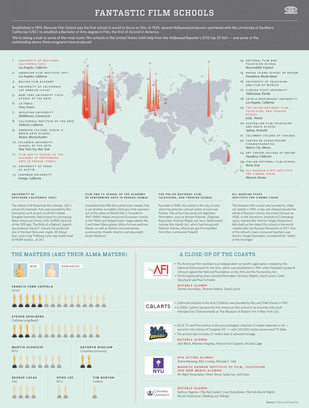 Fantastic Film Schools Infographic - The Credits