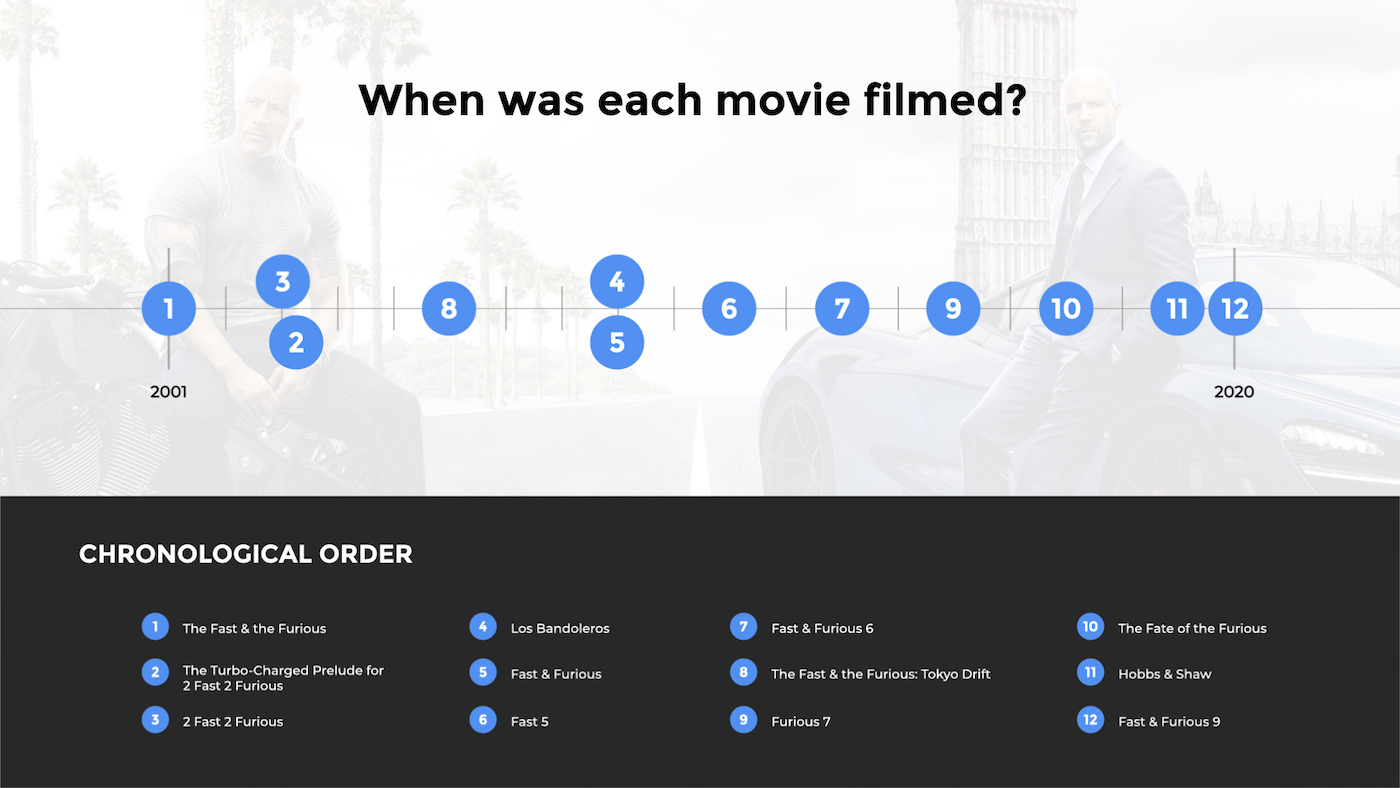 Unpacking the Surprisingly Confusing Fast & Furious Timeline - The Credits